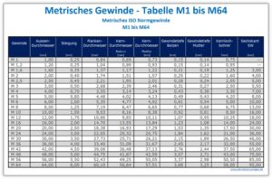 Metrisches Gewinde – Tabelle von M1 bis M64 - Alle-meine-Vorlagen.de
