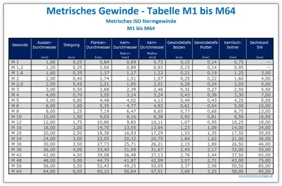 Metrisches Gewinde – Tabelle von M1 bis M64 - Alle-meine-Vorlagen.de