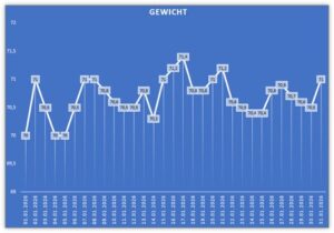 Gewichtstabelle für Excel – Wiegeprotokoll täglich führen - Alle-meine ...